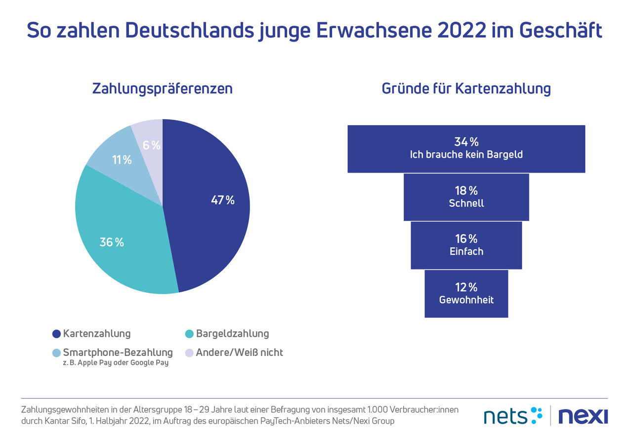 Nets - Payment-Befragung: Deutschlands Jugend zahlt smart - tankstelle ...